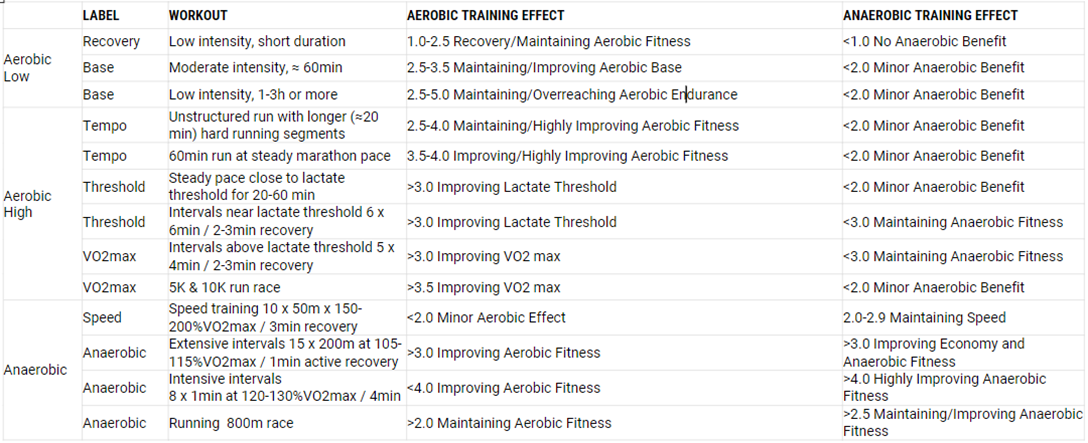 Anaerobic training for endurance athletes